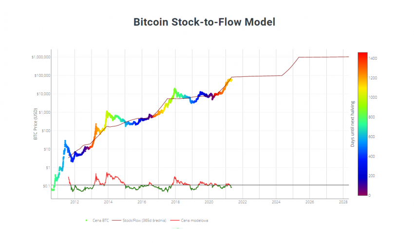 Bitcoin stock to flow model - Bitcoin i kryptowaluty